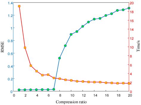 Chaotic Mapping Based Anti Sorting Radio Frequency Stealth Signals And Compressed Sensing Based