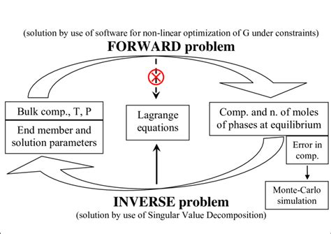 1 Schematic Representation Of The Relationship Between Forward And