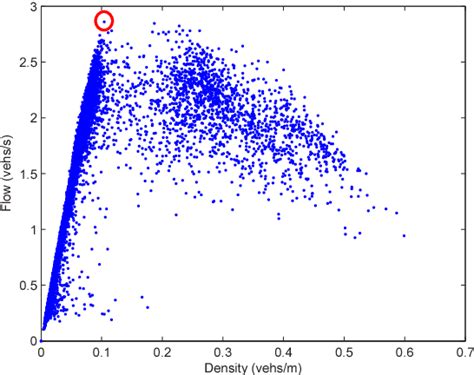 Figure 1 From Calibration Of The Aw Rascle Traffic Flow Model Via Flow Density Diagram Data