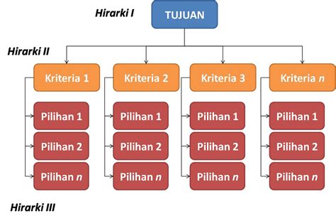 Pengantar Penggunaan Ahp Analytical Hierarchy Process Dalam