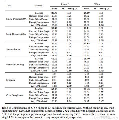 论文翻译 Lazyllm Dynamic Token Pruning For Efficient Long Context Llm
