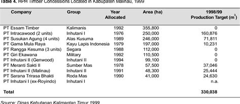 Table 4 From The Impacts Of Decentralisation On Forests And Forest Dependent Communities In
