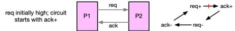 asic timing graph [the act vlsi design tools]