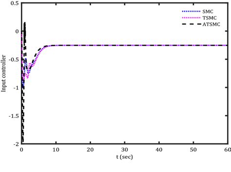 obtained results of control action download scientific diagram