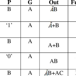 Various Logic Functions Of GDI Cell For Different Input Configurations Download Scientific Diagram