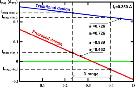 Figure 3 From Design Of A Soft Switching Asymmetrical Half Bridge Converter As Second Stage Of