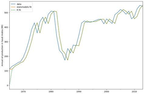 Ets Models Statsmodels 0 15 0 853