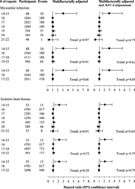 Risk Of Mi And Ihd By Apolipoproteina Pentanucleotide Repeat Genotype Download Scientific