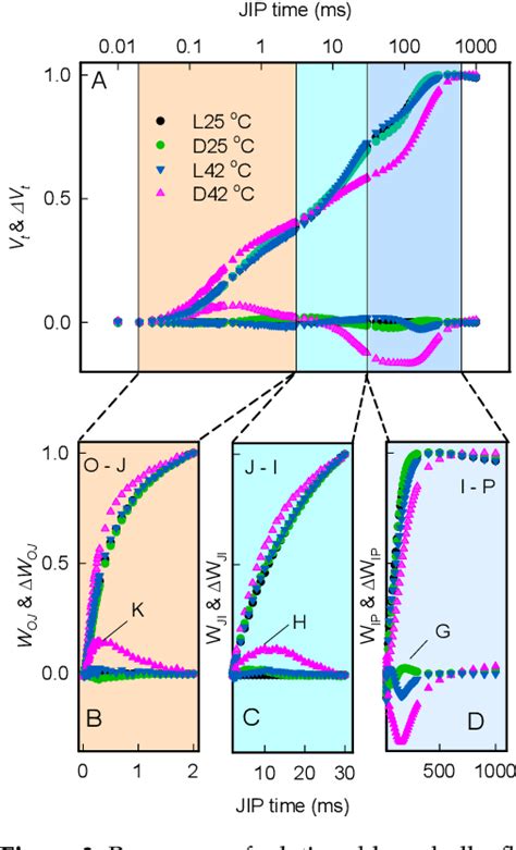 Figure 3 From Low Light Facilitates Cyclic Electron Flows Around PSI To