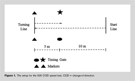 Figure 1 From Assessing Repeated Sprint Ability In Division I