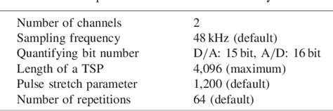 Table From A Two Channel Impulse Response Measurement System Based On A DSP Starter Kit