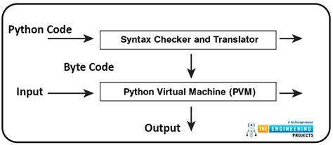Writing First Code In Python Hello World The Engineering Projects