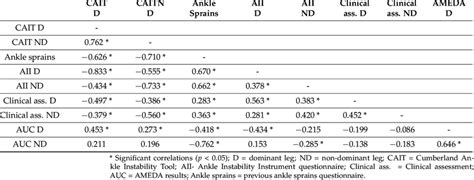 Correlations Pearson S R Values Between The Different Mechanical And Download Scientific