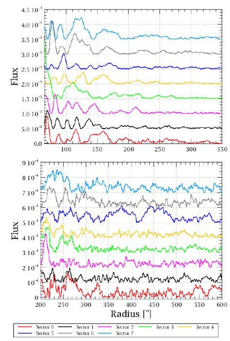 Mean Intensity Enhancements In Jy Arcsec 2 In Each Sector Of