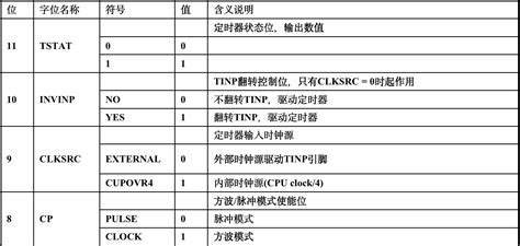 Dsp原理学习笔记 第五章 Timerdsp定时器定时周期 Csdn博客