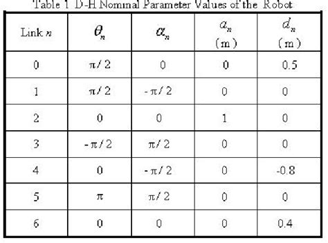 Table 1 From Improvement On Robots Positioning Accuracy Based On Genetic Algorithm Semantic