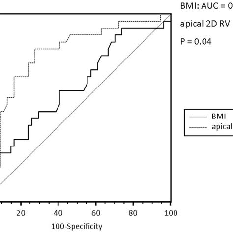 Comparative Receiver Operating Characteristic Roc Curves Analysis Of Download Scientific