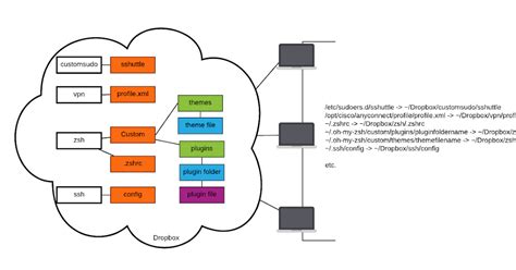 Macos Zsh Terminal And Other Misc Restoreconfiguration Portability