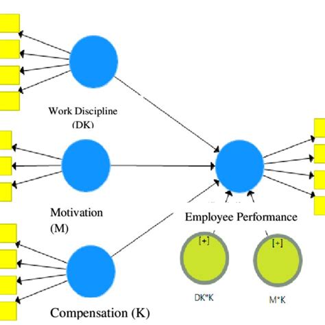 research models pls sem with smartpls download scientific diagram