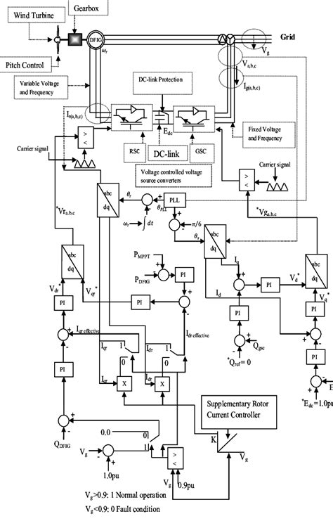Control Block For Dfig Download Scientific Diagram Control Block For Dfig Download Scientific Diagram
