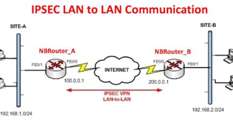 Lan To Lan Ipsec Vpn Between Two Cisco Routers Sanjay Diwan