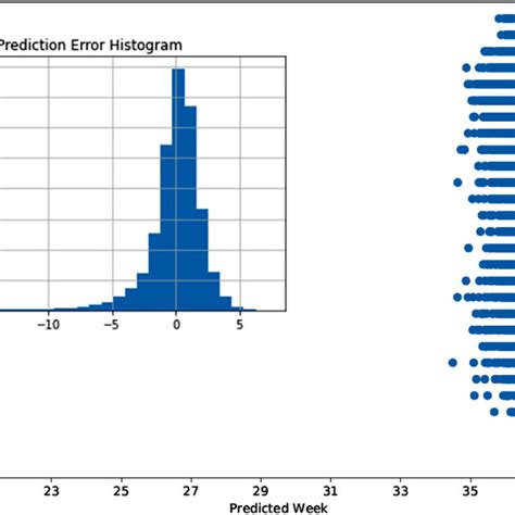 Model Calibration And Histogram Of Residuals Download Scientific Diagram
