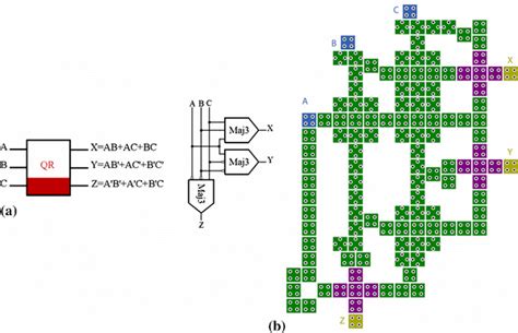 A Logic Layout Of Qr Gate B Qr Gate In Qca Download Scientific Diagram