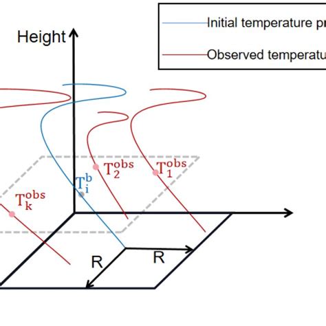 Principles Of The Optimal Interpolation Method R Range Of Correction Download Scientific
