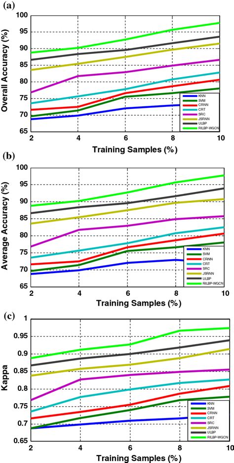 Classification Results For Aviris Salina Valley A Overall Accuracy