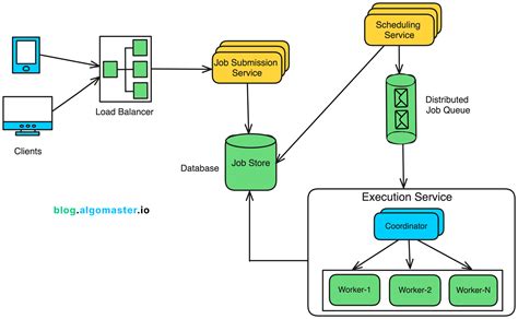 Design A Distributed Job Scheduler System Design Interview