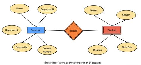 Mastering Er Diagram Creation A Simple Four Step Process