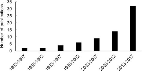 Number Of Publications Addressing Mpc Of Urban Drainage Systems Per 5 Download Scientific