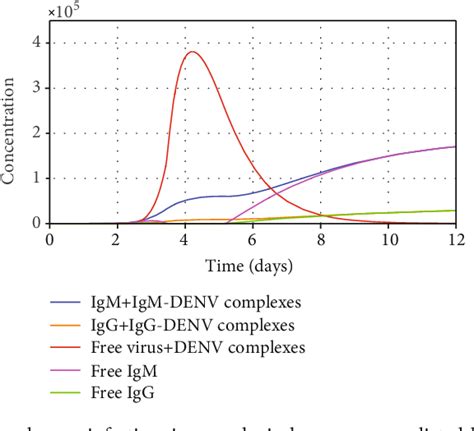 Figure 1 From Modeling Dengue Immune Responses Mediated By Antibodies
