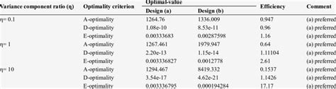 Optimal Values For Design Arrangement In Fig 1 Compared At Different Download Table