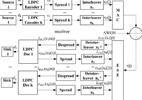 The Model Of Ldpc Coded Idma System Download Scientific Diagram