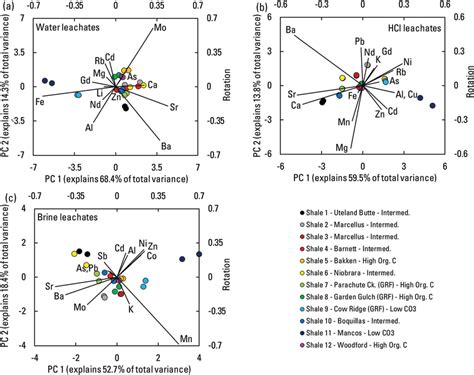 Biplots Of Results From Principal Component Analysis Of Centered Log
