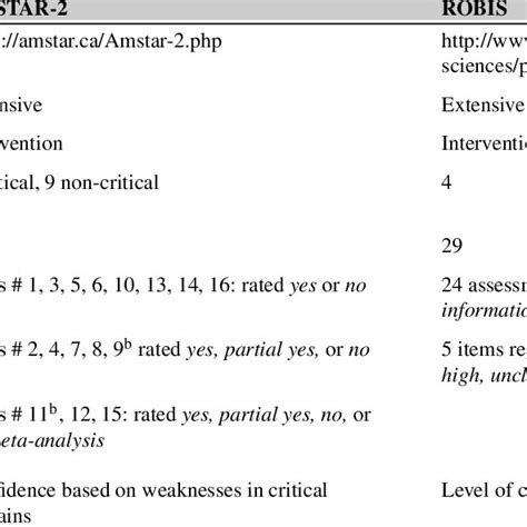 Comparison Of Amstar 2 And Robis Download Scientific Diagram