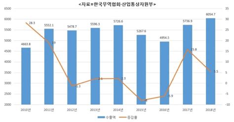 해외ib들도 올해 수출 증가세 둔화 예상반도체 단가 하락에 대중 수출 위축 겹쳐