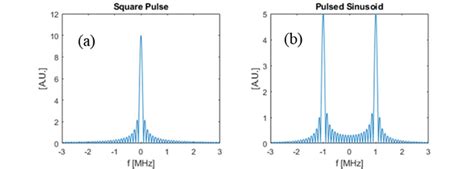 frequency domain plot of input waveforms a square pulse input