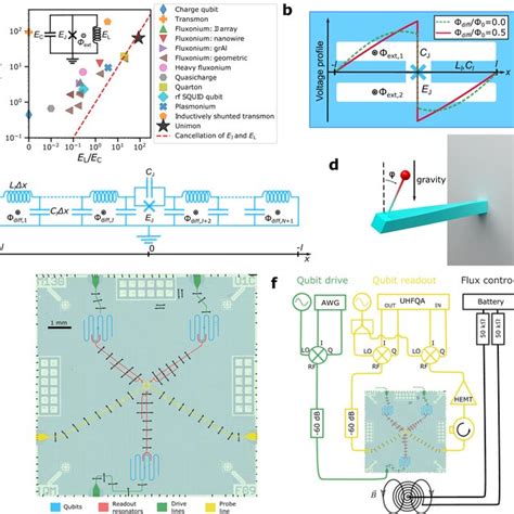 Dispersive Shift And Single Shot Qubit Readout A Measured Dispersive Download Scientific