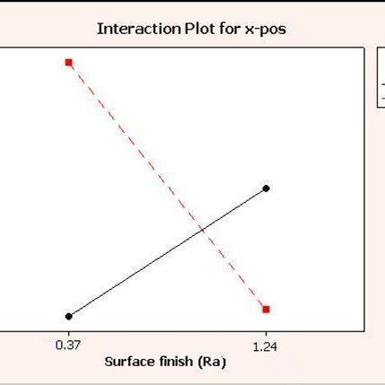 Interaction Plot For X Position Download Scientific Diagram