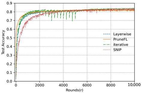 Electronics Free Full Text Personalized Federated Learning Incorporating Adaptive Model