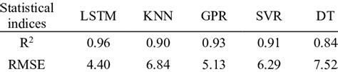 Comparison Of The Lstm Model With Other Ml Techniques Download