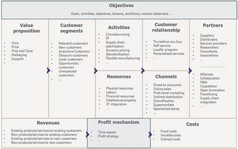 Business Model Canvas Explained Definition Pros Cons 52 OFF