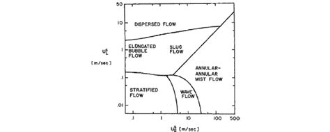 Prediction Model Of Taitel And Dukler 6 For Horizontal Two Phase Flow Download Scientific