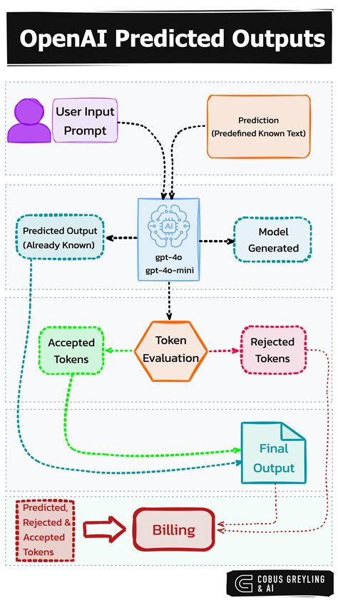 Speed Up Openai Api Responses With Predicted Outputs By Cobus Greyling Medium