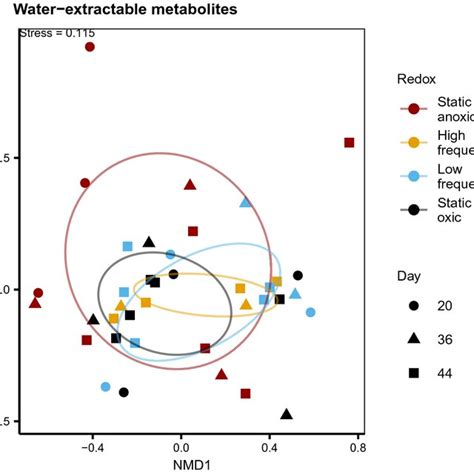 Non Metric Multidimensional Scaling Nmds Plot Comparing The