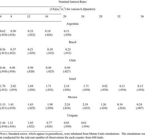 K Times The Variance Of K Differences Of Download Table