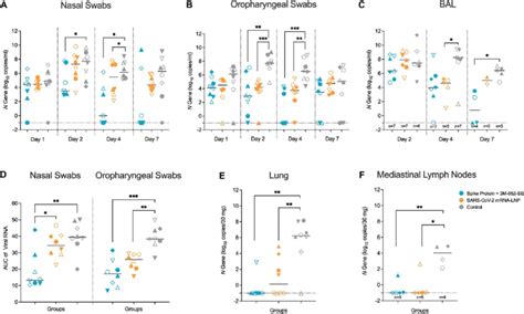 Sars Cov 2 Rna Concentrations Are Lower In Mucosal Secretions And