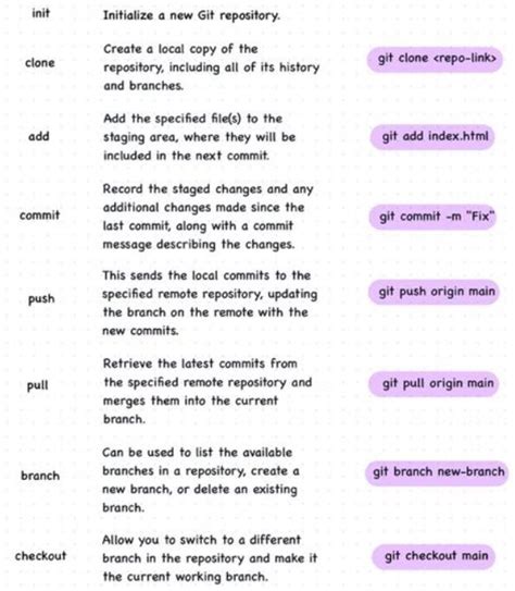 Learn Git Visually With These Websites Mubashir Ali Posted On The Topic Linkedin